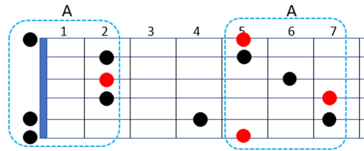 기타 코드 A 와 관련된 모든 코드들: A, A7, Am, Am7, Adim (diminished), Am7b5(half-dim ...