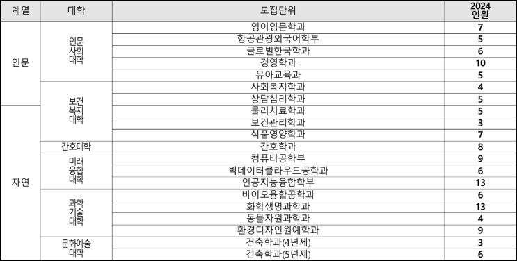 삼육대 논술 특징 및 입결 수시입시결과 경쟁률 합격자내신 논술성적 추합 2023학년도 대입 네이버 블로그