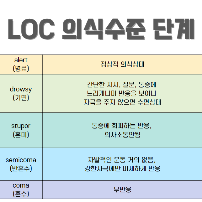 LOC 의식수준 5단계 사정, alert drowsy stupor semicoma coma : 네이버 블로그