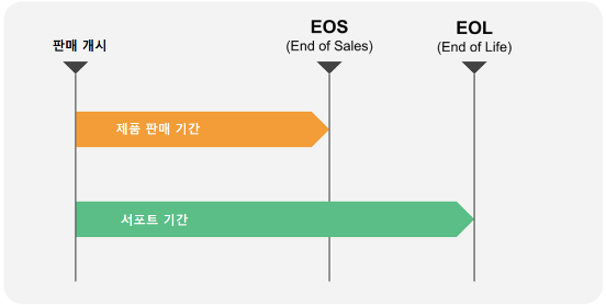 EOL 이란? (EOS, EOSL)ㅣEOL에 의한 위험과 대책 : 네이버 블로그