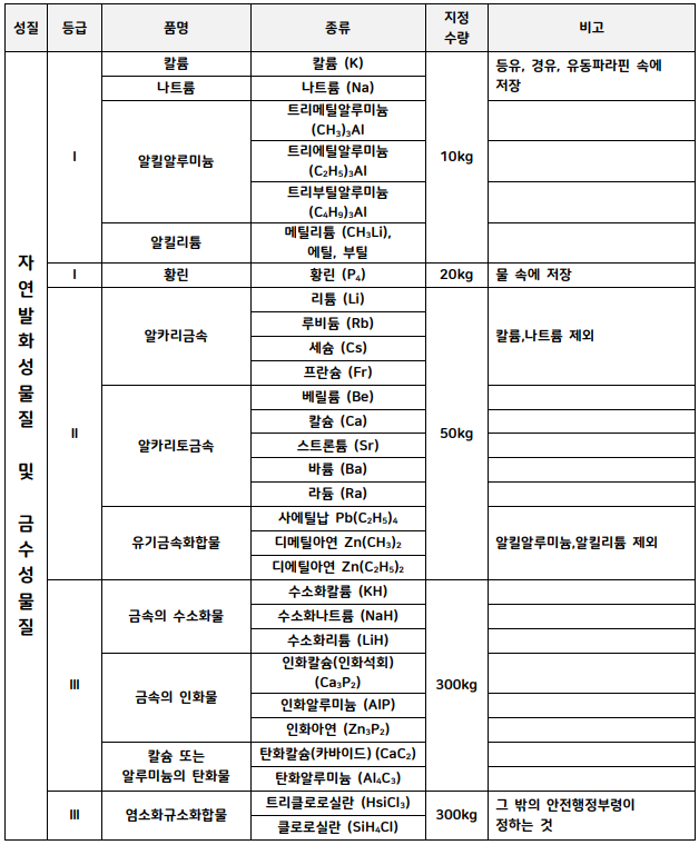 제3류 위험물의 성질과 지정수량 개념 네이버 블로그