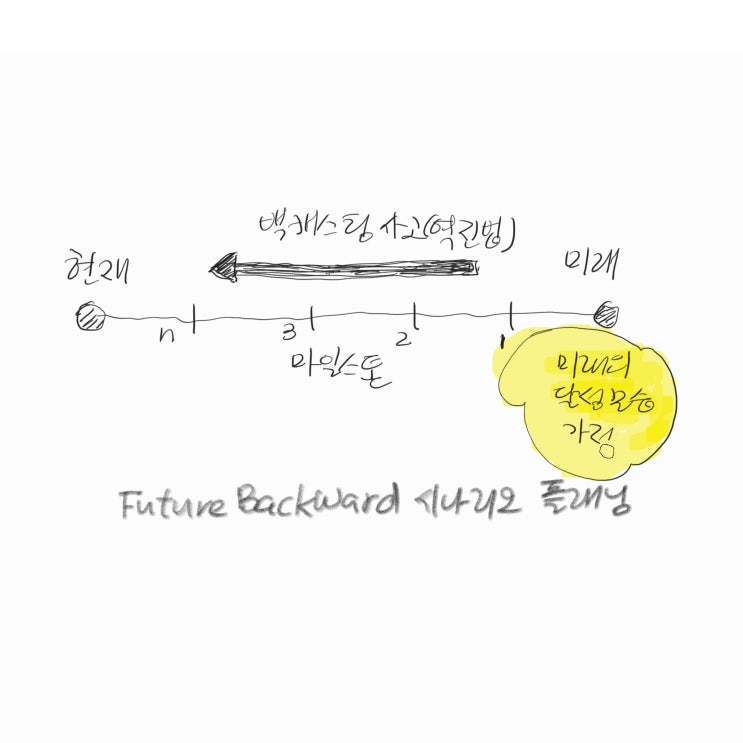 지금 상황의 꿀팁, 개발사업과 건설사업에 적용하는 'Future Backward 시나리오 플래닝' : 네이버 블로그