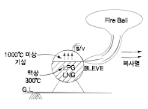 UVCE, BLEVE : 네이버 블로그
