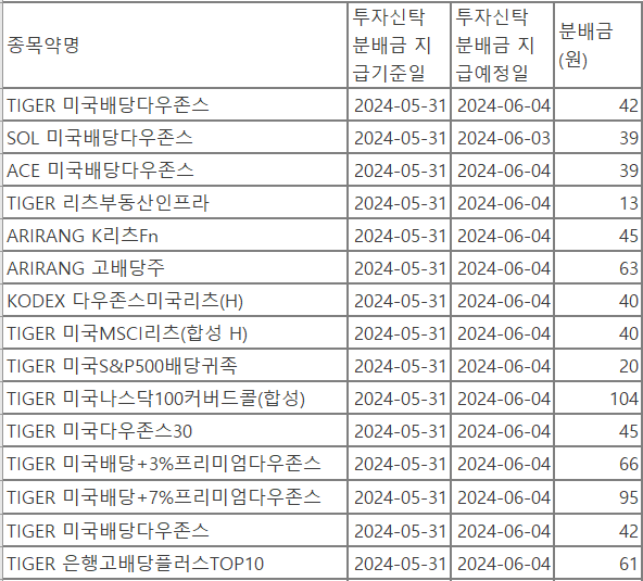 5월말 기준 ETF 분배금 공시(TIGERㆍSOLㆍACE 미국배당다우존스, TIGER 미국배당+7%프리미엄다우존스, TIGER 리츠부동산인프라 등) : 네이버 블로그