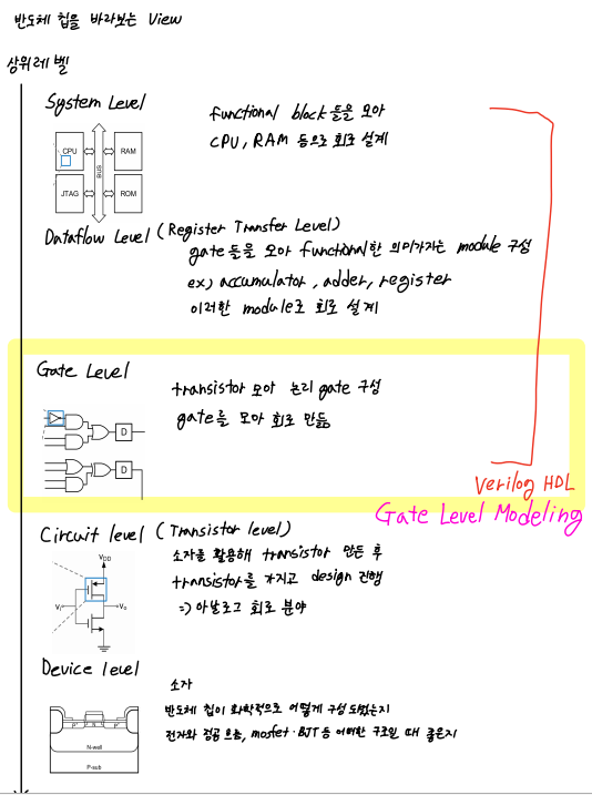 VerilogHDL 복습_1일차 오후(3) _ Gate Level Modeling _ Gate Types / 4-bit full ...