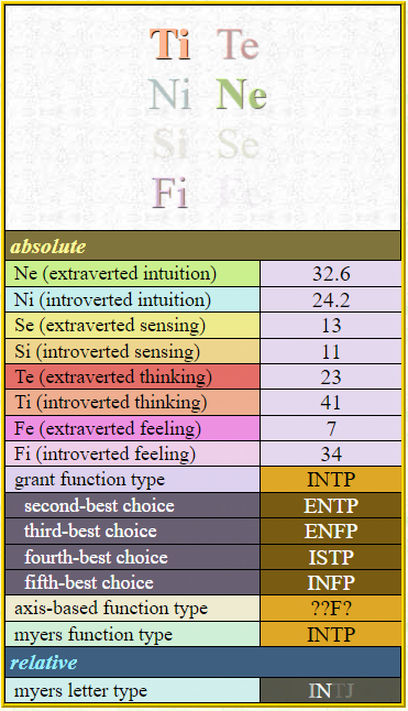 사키노바 테스트(기능 기반 MBTI 유형) : 네이버 블로그