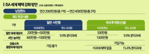 ISA & IRP 란? : 네이버 블로그