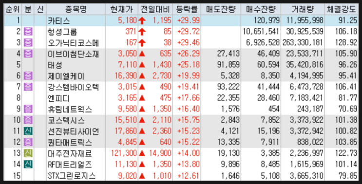 2024년 5월 30일 오늘의 상한가 이유 · 특징섹터 · 마감시황 카티스 제이엘케이 엔피디 태성 헝셩그룹 대주전자재료 시장