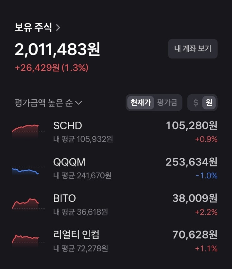 24.05.31 주식 현황 (SCHD , QQQM, BITO, O) : 네이버 블로그