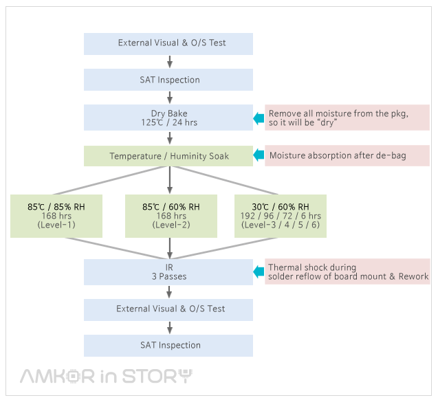 반도체 패키지 MSL(Moisture Sensitivity Level, 수분민감도수준) test flow : 네이버 블로그