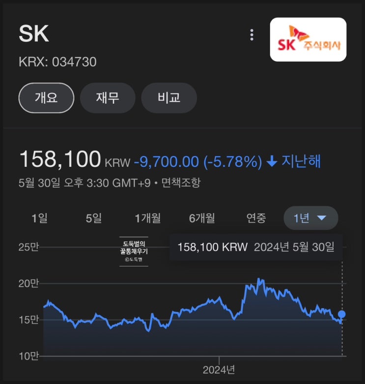 [주식] SK 에스케이 (034730) 최태원 노소영 항소심 결과 / SK 자사주 소각(약 753억원) / 역대 배당정보 : 네이버 블로그