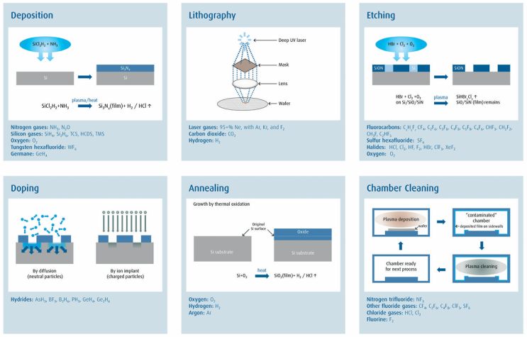 [스페셜 리포트] 반도체 특수가스 (Semiconductor Specialty Gases) 세그먼트 시장규모 전망, 경쟁구도 ...