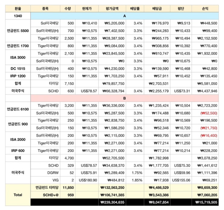 초보도 할 수 있는 SCHD 매수 타이밍 잡는 법 : 네이버 블로그