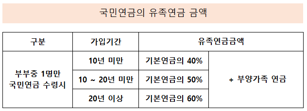 국민연금의 유족연금 금액 및 지급기간은 유족연금과 노령연금 중복 불가 배우자 유족연금 3년간 지급 네이버 블로그