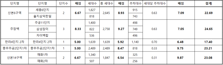 산본 선도단지 선정 관련 사업성 체크 1 산본6구역 통합 재건축 네이버 블로그