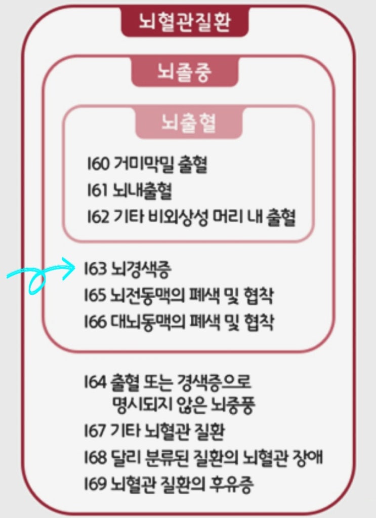 뇌경색 진단 i63.9 (뇌졸중,뇌혈관진단금) 보험금청구. : 네이버 블로그