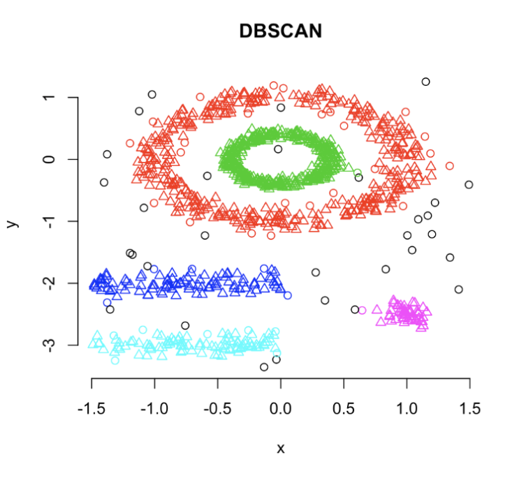 밀도기반군집density Based Clustering 이해 Dbscan 네이버 블로그 8358