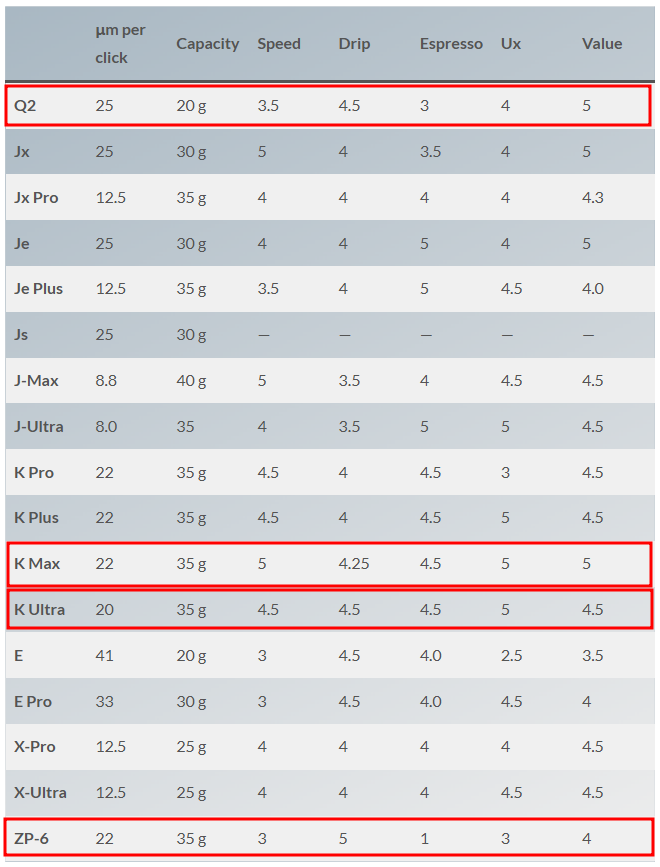 [펌] 1zpresso 그라인더 리뷰 : K Ultra / ZP6 / J Ultra / Q2 : 네이버 블로그