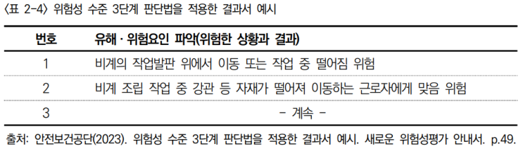 2 2 위험 유해요인 구체적 선정 하는 방법 예시 위험수준 체크리스트 방법 핵심요인 기술법 빈도 강도법 기계적요인
