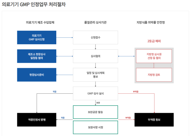 의료기기 품질관리 심사gmp 신청서 작성방법 부제 의료기기 심사가 처음이시라구요 빠른 이해를 위하여 이 포스팅 먼저 봐