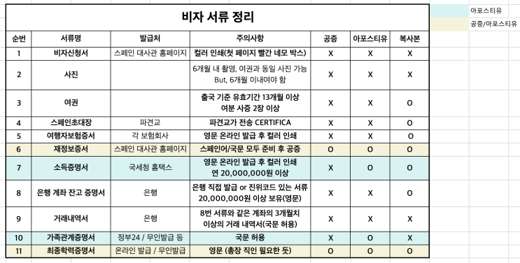스페인 비자 발급 학생단기비자 서류발급 Ssu 홀로 상경해서 발급받기 네이버 블로그