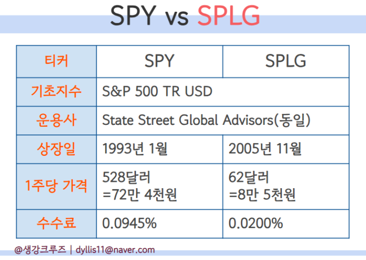 S&P500 ETF 저렴이 splg vs spy 중 어느 것이 좋을까? : 네이버 블로그