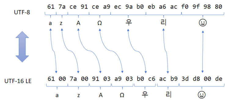 유니코드 UTF-8 UTF-16 변환 [C++] : 네이버 블로그