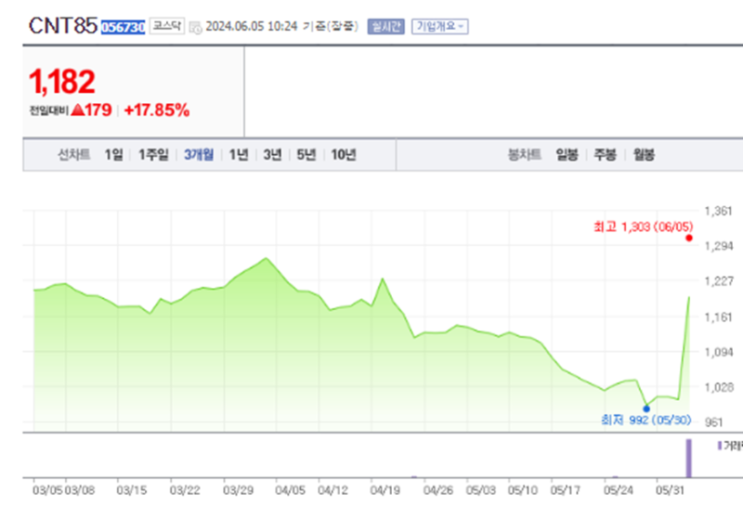 CNT85 어보브반도체 주가 전망과 목표 주가 I 주간 급등주 분석 : 네이버 블로그