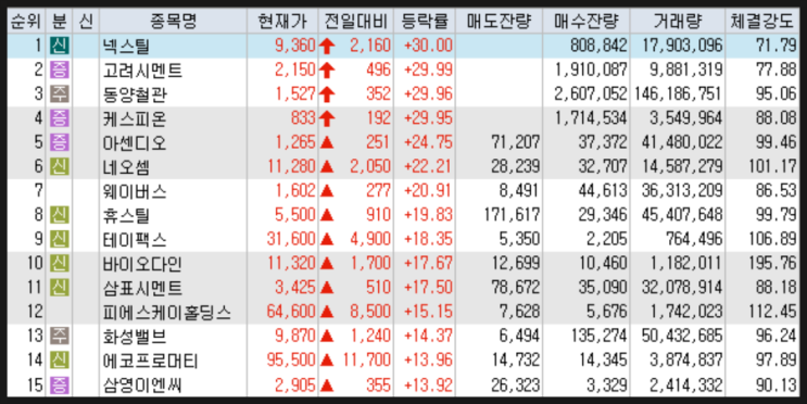 2024년 6월 5일 오늘의 상한가 이유 · 특징섹터 · 마감시황 넥스틸 동양철관 네오셈 테이팩스 바이오다인 화성밸브
