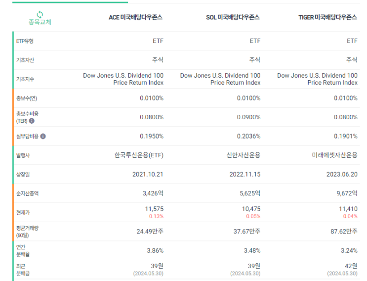 한국판 SCHD ETF 3개 비교, 어떤게 Top일까? : 네이버 블로그