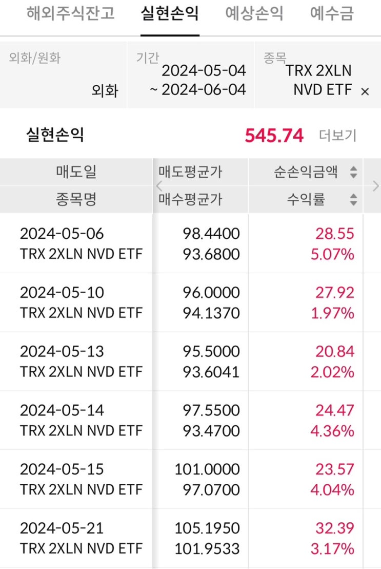 수익인증2탄 / 엔비디아 2배 레버리지 NVDX 하...이젠 못하겠네요 ㅠㅠ : 네이버 블로그