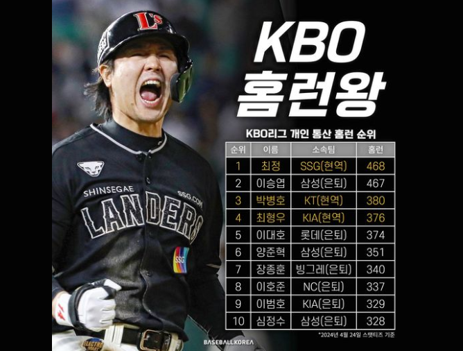 KBO 리그 개인 통산 홈런 순위 TOP10 : 네이버 블로그