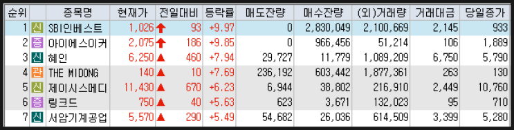 2024년 6월 7일 시간외상한가 특징주 및 내일 증시 일정 Sbi인베스트 아이에스이커머스 윙입푸드 네이버 블로그