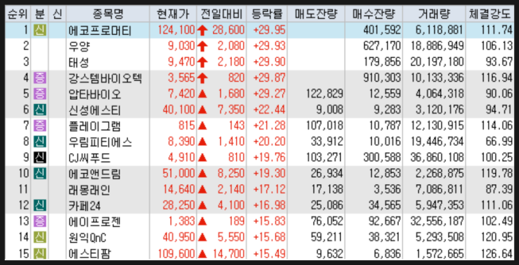 2024년 6월 7일 오늘의 상한가 이유 · 특징섹터 · 마감시황 에코프로머티 우양 태성 신성에스티 플레이그램 Cj씨푸드