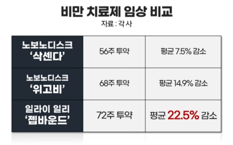 위고비 삭센다 마운자로 비만치료제 식욕억제제 효능 확실히 비교해보자 네이버 블로그