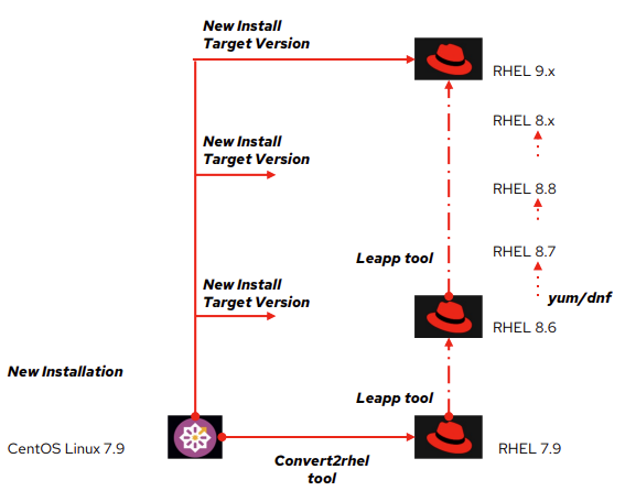 CentOS EOL종료(6/30), RedHat 레드햇 RHEL 전환 및 마이그레이션 방안 : 네이버 블로그