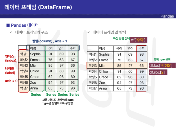 빅데이터 분석 기사 실기 제1유형 Python Pandas 기초 1 파이썬 판다스 Loc Iloc 인덱싱 슬라이싱 시리즈 Series Dataframe 데이터프레임 람다