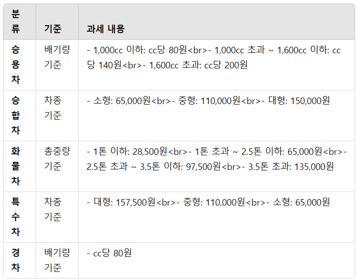 자동차세 납부 완벽 가이드 2024년 과세 기준 및 납부 방법 총정리 네이버 블로그