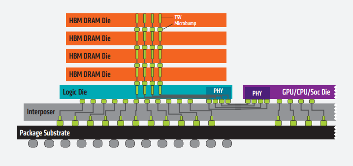 반도체 산업분석(8)-HBM : 네이버 블로그