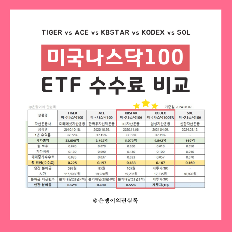 미국 나스닥100 국내상장 ETF 수수료 및 배당 비교 (TIGER/ACE/KBSTAR/KODEX/SOL) : 네이버 블로그