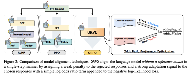 [ML] ORPO: Monolithic Preference Optimization without Reference Model (PR-253) : 네이버 블로그