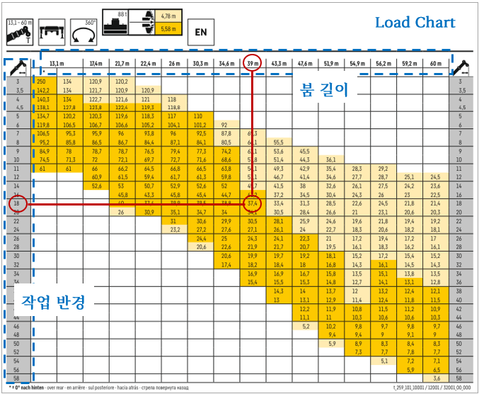 양중 #2 (크레인 제원표 Load Chart 보는 방법) : 네이버 블로그