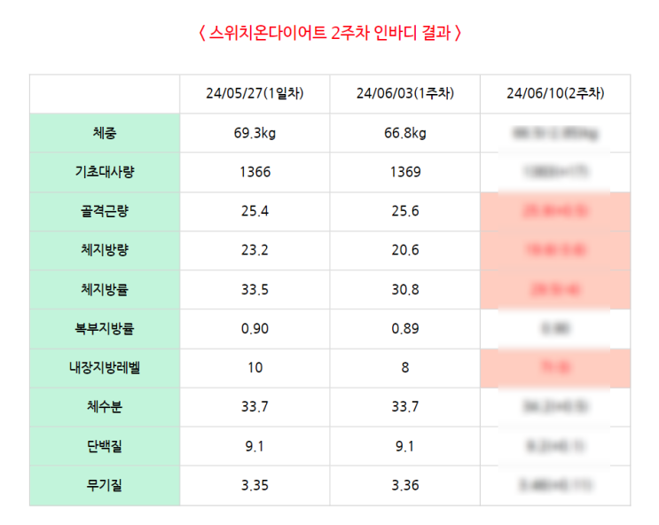 스위치온 2주차 다이어트 식단 추천 네이버 블로그