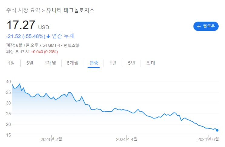 유니티 소프트웨어의 주가 폭락과 그럼에도 불구하고 장기투자를 하는 이유 Arvr메타버스디지털 트윈 네이버 블로그
