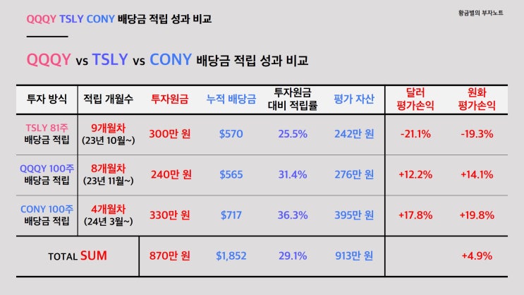 CONY vs TSLY vs QQQY 배당금 적립 성과 비교 : 네이버 블로그
