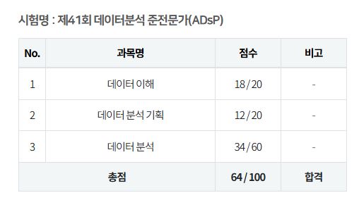 (일상/자격증) ADSP 41회 시험후기 : 네이버 블로그