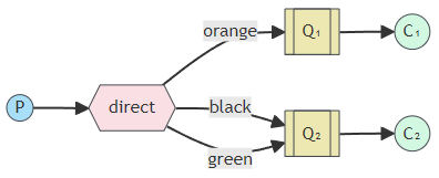 [RabbitMQ]Spring Boot RabbitMQ 연동 및 사용법(Spring AMQP) : 네이버 블로그