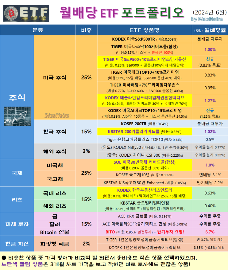 최고의 『월배당 ETF』 포트폴리오 ★★★ (ft. 월배당 1천만원 프로젝트) : 네이버 블로그