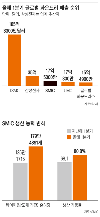 [WEEKLY BIZ] 中 SMIC, TSMC·삼성 이어 파운드리 세계 3위에 올랐다는데 : 네이버 블로그