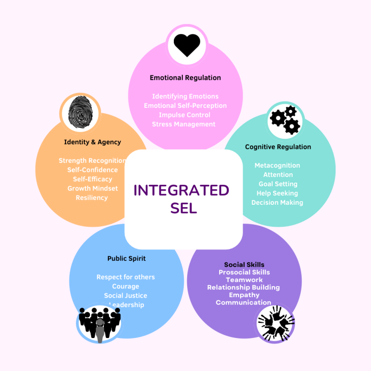 통합적 사회정서학습 | Integrated SEL (통합적인 SEL) | 사회정서 그림책 심리코칭 | 앤안나그림책심리코칭클래스 ...